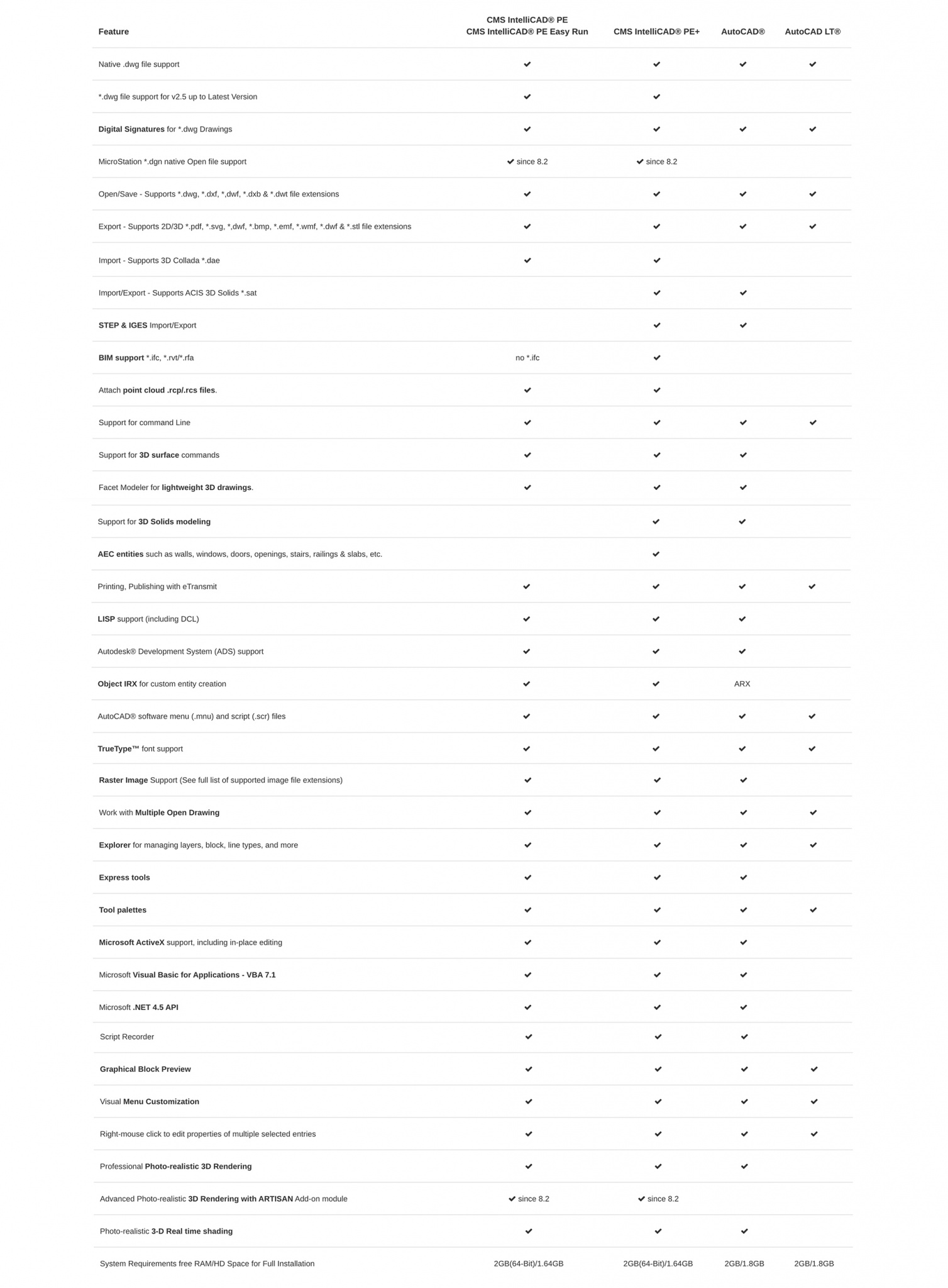 CMS IntelliCAD 9.2 & Plus Features | Adeko Technologies
